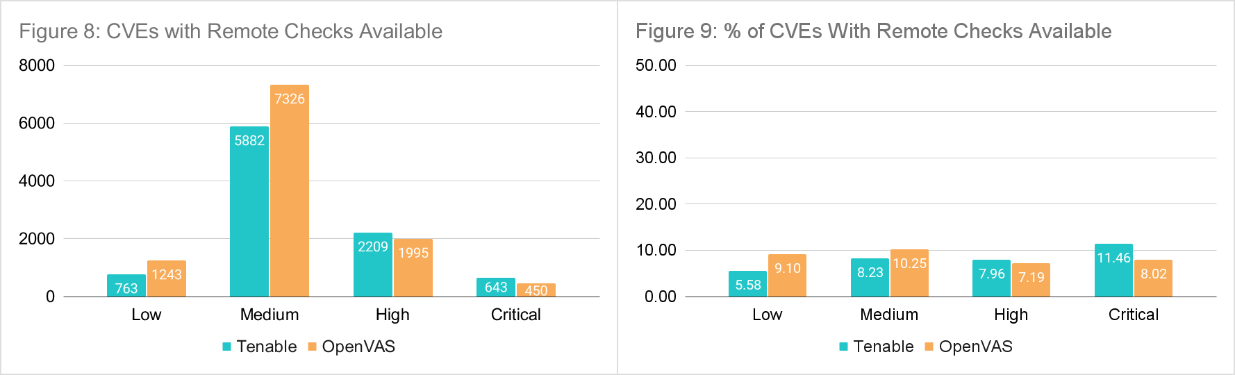 OpenVAS vs. Nessus - A Comprehensive Analysis